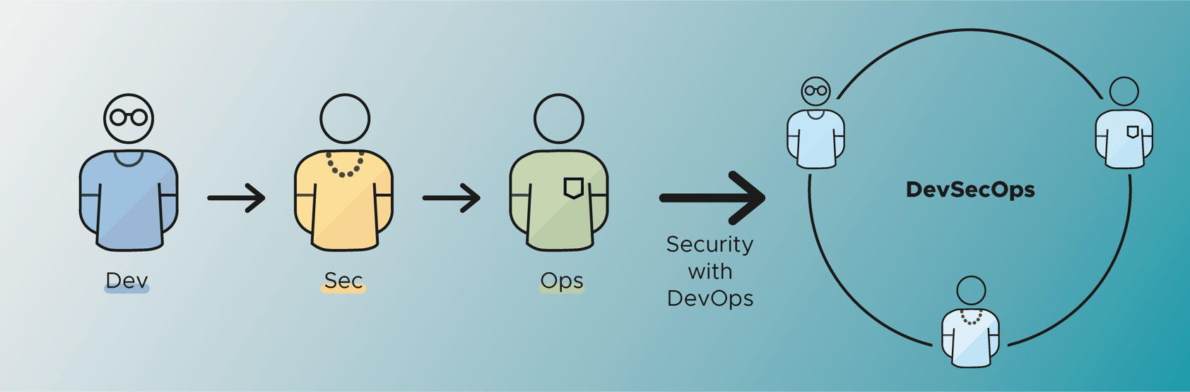 Transform, Package & Deploy faster and secure with DevSecOps